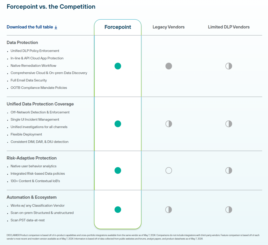 Explore Forcepoint Data Loss Prevention (DLP) Software - Ramsdata